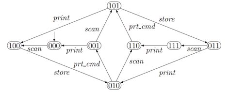 写给学生看的系统分析与验证笔记（六）——ts和pg建模并发系统 ∧pg csdn博客