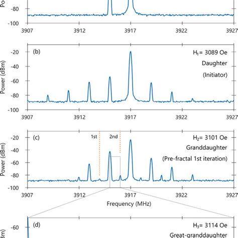 Measured Frequency Spectra For Various Magnetic Fields A Input Download Scientific Diagram