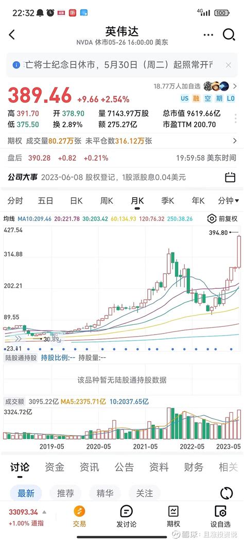 英伟达狂飙，哪些基金重仓了？ 英伟达 昨天盘后发布财报业绩大超预期，隔日直接大涨近30 。在大模型算力的需求拉动下，英伟达的gpu芯片供不应求。于是本 雪球