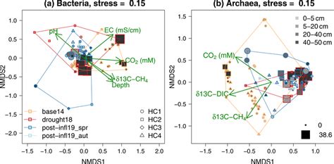 Nmds Ordination On Bacterial And Archaeal Community Composition