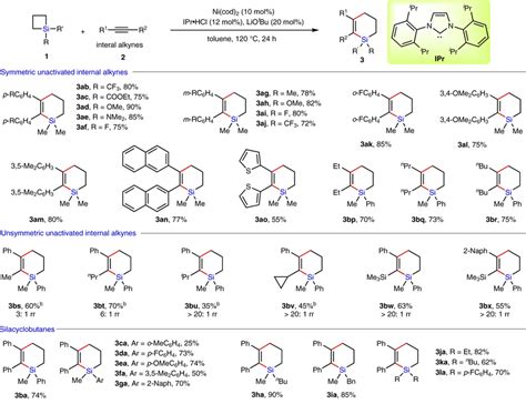 Substrate Scope For Cycloaddition Of Scbs With Alkynesa Download