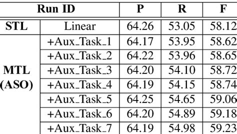 Comparison Of Aso With Linear Classifier Download Table
