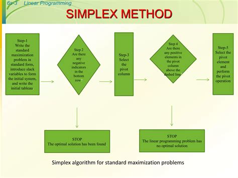 Simplex Method Ppt