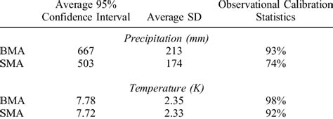 Comparison Statistics For Bayesian Model Averaging Versus Simple Model Download Table