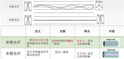 2 2 1 计算机网络之传输介质（双绞线、同轴电缆、光纤、无线电缆、微波、激光、红外线） 传输介质思维导图 csdn博客