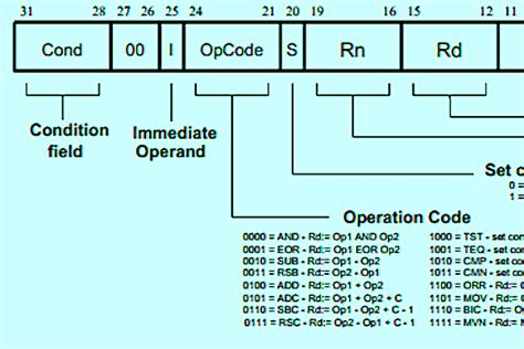 How To Write Assembly Language Basic Assembly Instructions In The Arm