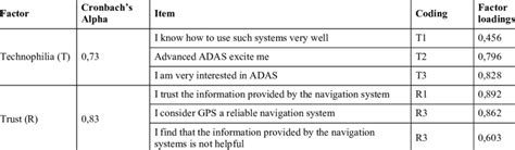 Rotated Factor Matrix For Factors T R Download Scientific Diagram