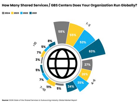 10 Shared Services Trends Shaping The Gbs Industry In 2025 Auxis