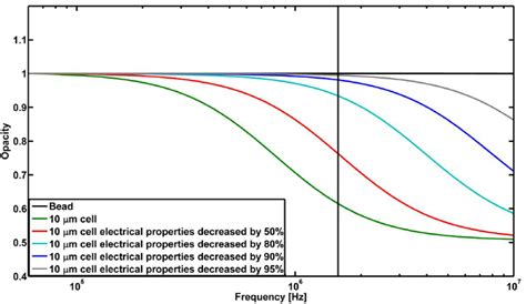 calculated opacity response of a bead an intact cell and cells with
