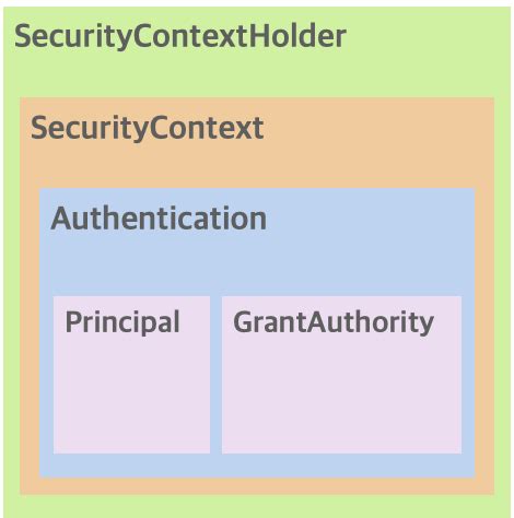 Spring security 내부구조와 PasswordEncoder 기록하는 공간