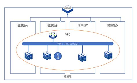 连通域 云管平台SCP 深信服技术支持