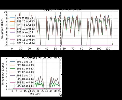 Throughput Of Upper Layer Links Between Aggregation And Core Packet