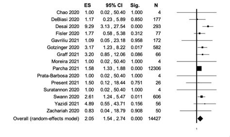 Forest Plot Of The Association Between Comorbid Respiratory Diseases Download Scientific