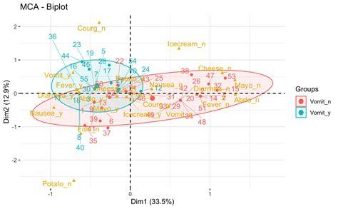 Visualize Multiple Correspondence Analysis — Fvizmca • Factoextra