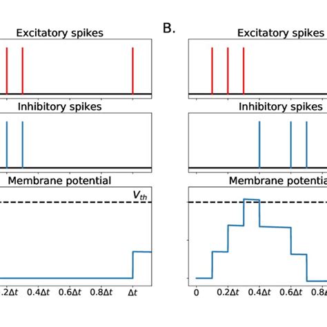 Two Different Input Spike Orderings That Lead To Different Results In Download Scientific