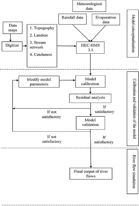 hec hms 3 5 model conceptualization calibration and validation process