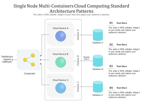 Single Node Multi Containers Cloud Computing Standard Architecture Patterns Ppt Presentation