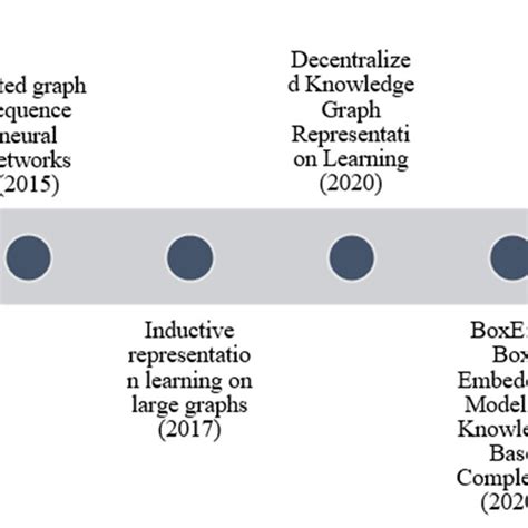 Convolutional Based Models Timeline Download Scientific Diagram
