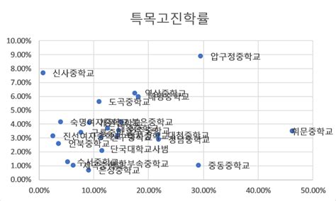 엑셀 차트 그래프 만들기 분산형 그래프에 데이터 계열 항목 추가하기 네이버 블로그