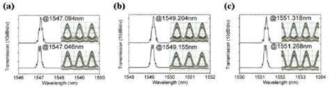 Measured Spectra And Eye Diagrams Of The Demodulated 10 Gbs Rz Dpsk Download Scientific