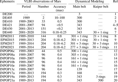 Vlbi Measurements Of Mars Spacecraft And Asteroid Modeling Used For Download Scientific Diagram