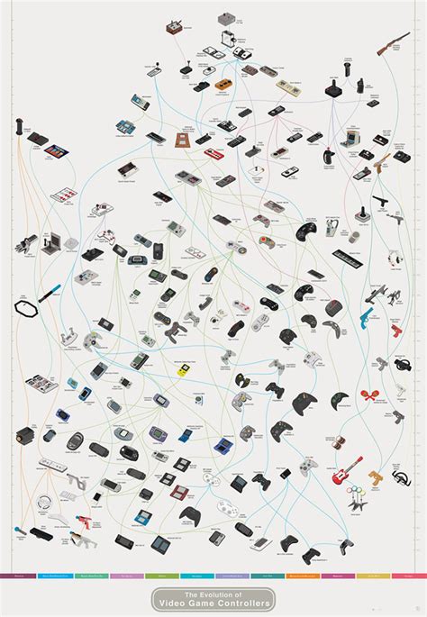 the evolution of video game controllers by pop chart lab