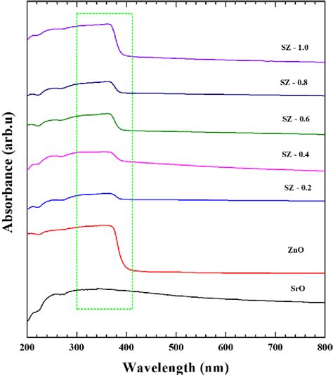 Figure 1 From Synthesis Of Strontium Oxide Zinc Oxide Nanocomposites By Co Precipitation Method