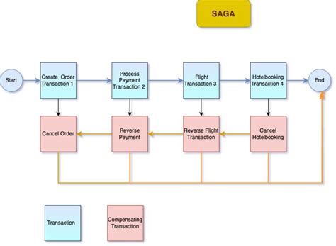 todd little on linkedin handling microservice transactions with oracle
