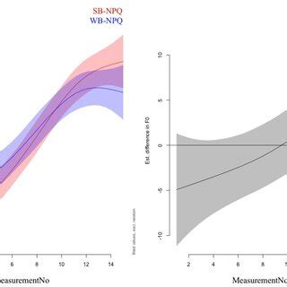 Non Linear Smooth And Different Plots Of Affirmation And Opposition Download Scientific Diagram