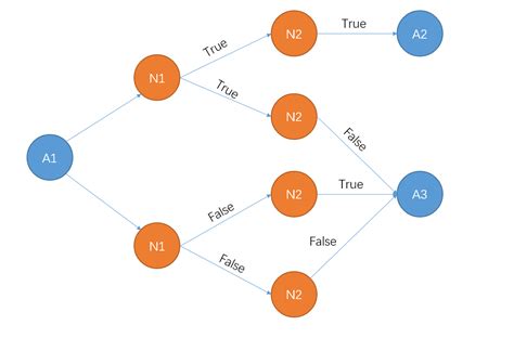 Java Neo4j Conditional Relationship Stack Overflow