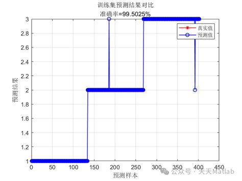 分类预测 Matlab基于GWO RBF灰狼算法优化径向基神经网络的电机故障分类预测 神经网络电机故障分类 CSDN博客