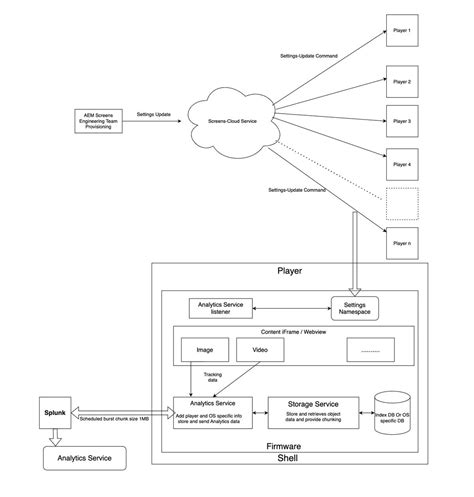 adobe analytics integration with aem screens cloud adobe experience