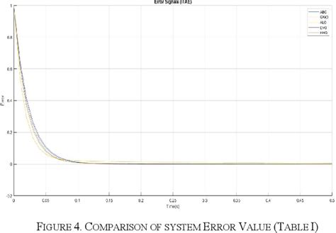 Figure 1 From Comparing Metaheuristic Algorithms For Pid Control Of A