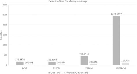 execution time of cpu and hybrid cpu gpu for mamogram download scientific diagram