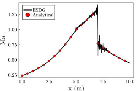 Mach Number And Pressure For Transonic Flow Through A Nozzle
