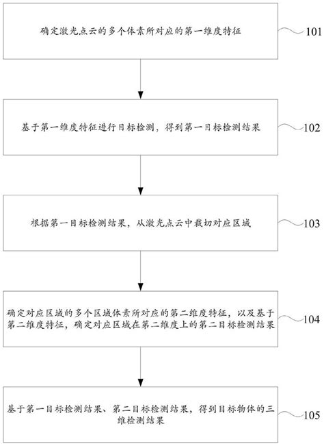 Target Detection Method And Device Electronic Equipment And Storage Medium Eureka Patsnap