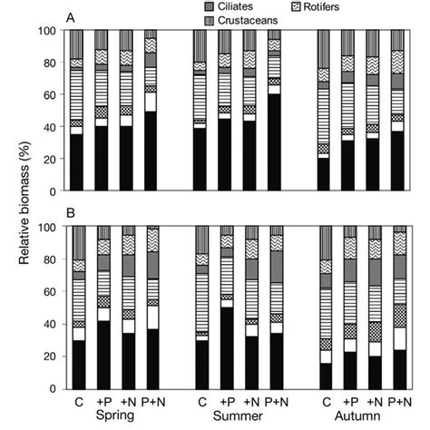 Relative Contribution Of Microbial Groups To The Total Microbial