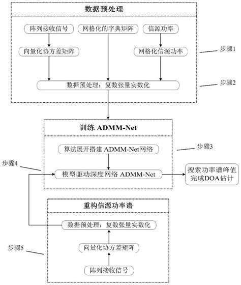 一种基于admm net的鲁棒波达方向估计方法