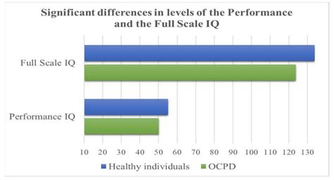 Cognitive Functioning In Patients With Obsessive Compulsive Personality