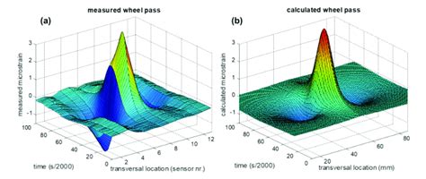 Measured Vs Theoretical Wheel Position [28] Download Scientific Diagram