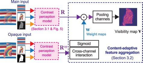 Figure From A Content Adaptive Visibility Predictor For Perceptually Optimized Image Blending