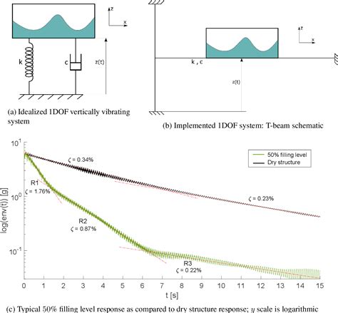 Figure 1 From Sloshing Fluid Structure Interaction And Induced Damping Effects Modelling And