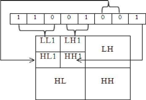 Figure 3 From A Novel Dwt Based Encrypted Watermarking Semantic Scholar