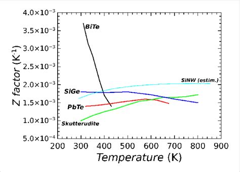 The Z Parameter Is Reported As A Function Of Temperature For Few Most