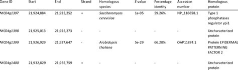 Four Annotated Genes In The Fine Mapping Region Of Fwa Locus Download