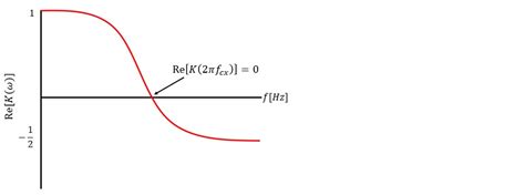 Solved Find The Expression That Determines The Cutoff Chegg Com