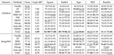 Table 1 From Unifying Gradients To Improve Real World Robustness For