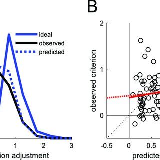 Overconfidence Bias And Conservative Decision Bias Download Scientific Diagram