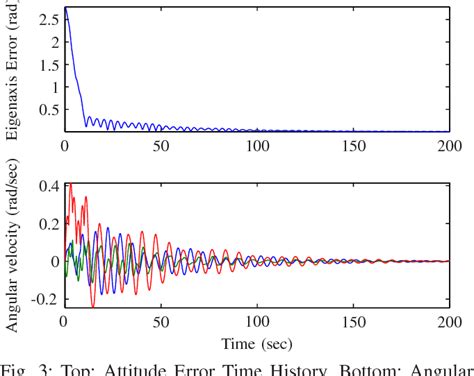 Figure 1 From Spacecraft Constrained Attitude Control Using Positively