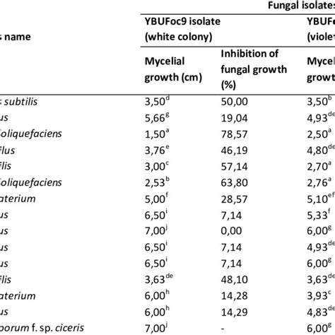 Inhibition Potential Of Bacillus Spp Isolates On Mycelial Growth